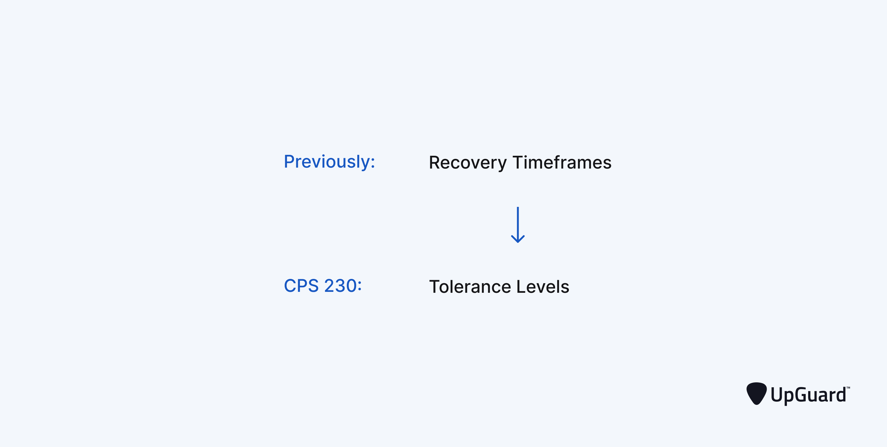 APRA CPS 230: Compliance Guide for Australian Finance Entities | UpGuard